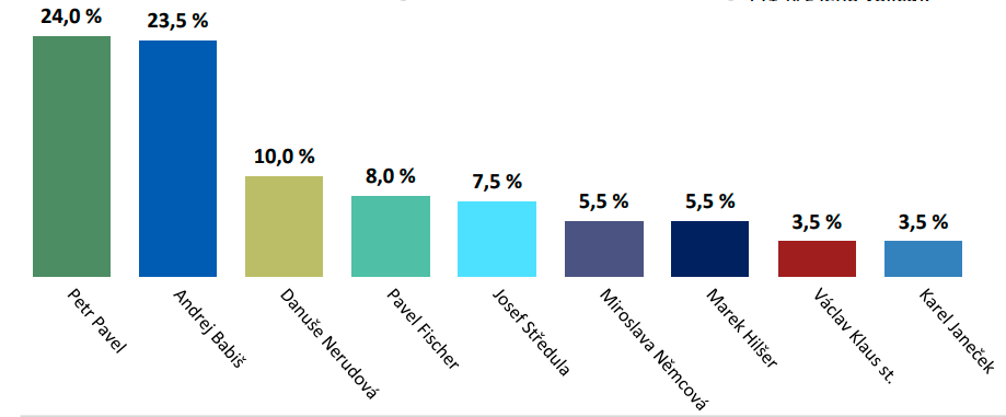 Median Volby prezidenta model září 2022 - ČESKO1: deník občanů České ...